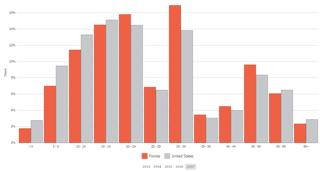 Florida Auto Insurance [Rates + Cheap Coverage Guide]